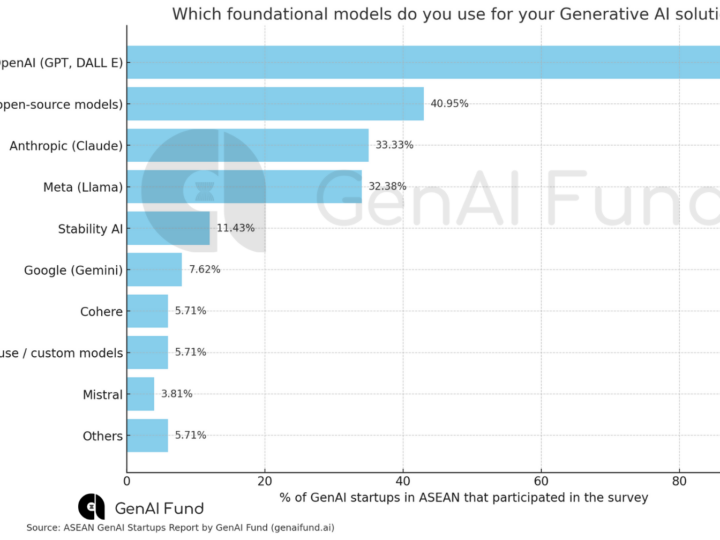 GenAI Fund - Empower AI-driven innovations